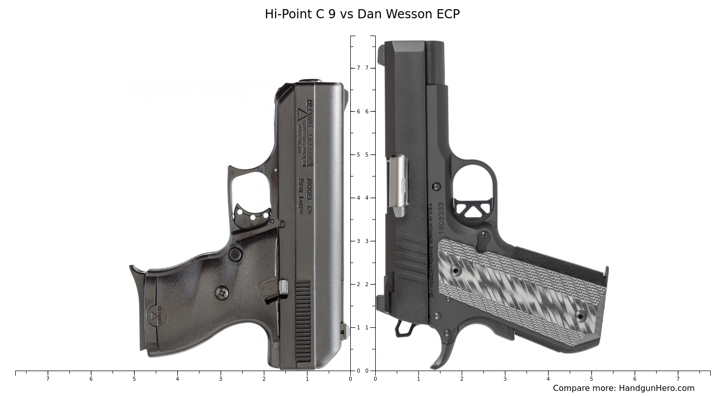Hi-Point C 9 vs Dan Wesson ECP size comparison | Handgun Hero