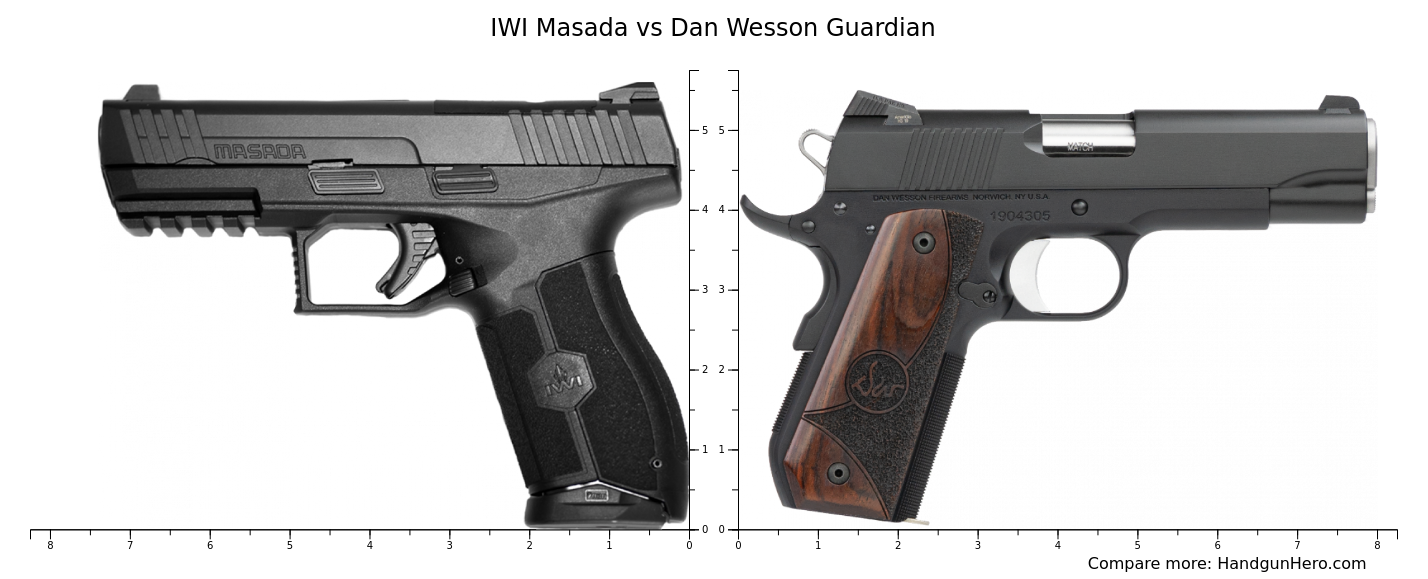 IWI Masada vs Dan Wesson Guardian size comparison | Handgun Hero