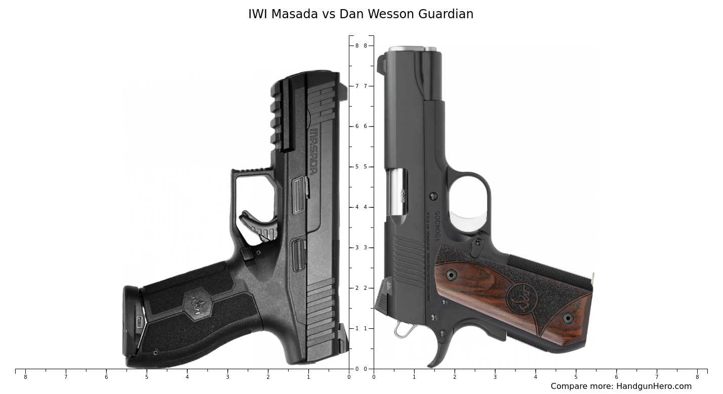 IWI Masada vs Dan Wesson Guardian size comparison | Handgun Hero