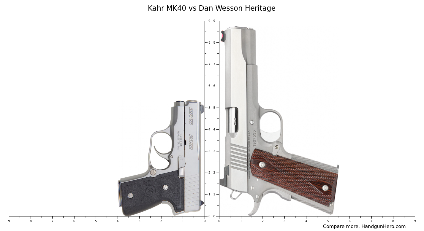 Kahr MK40 vs Dan Wesson Heritage size comparison | Handgun Hero