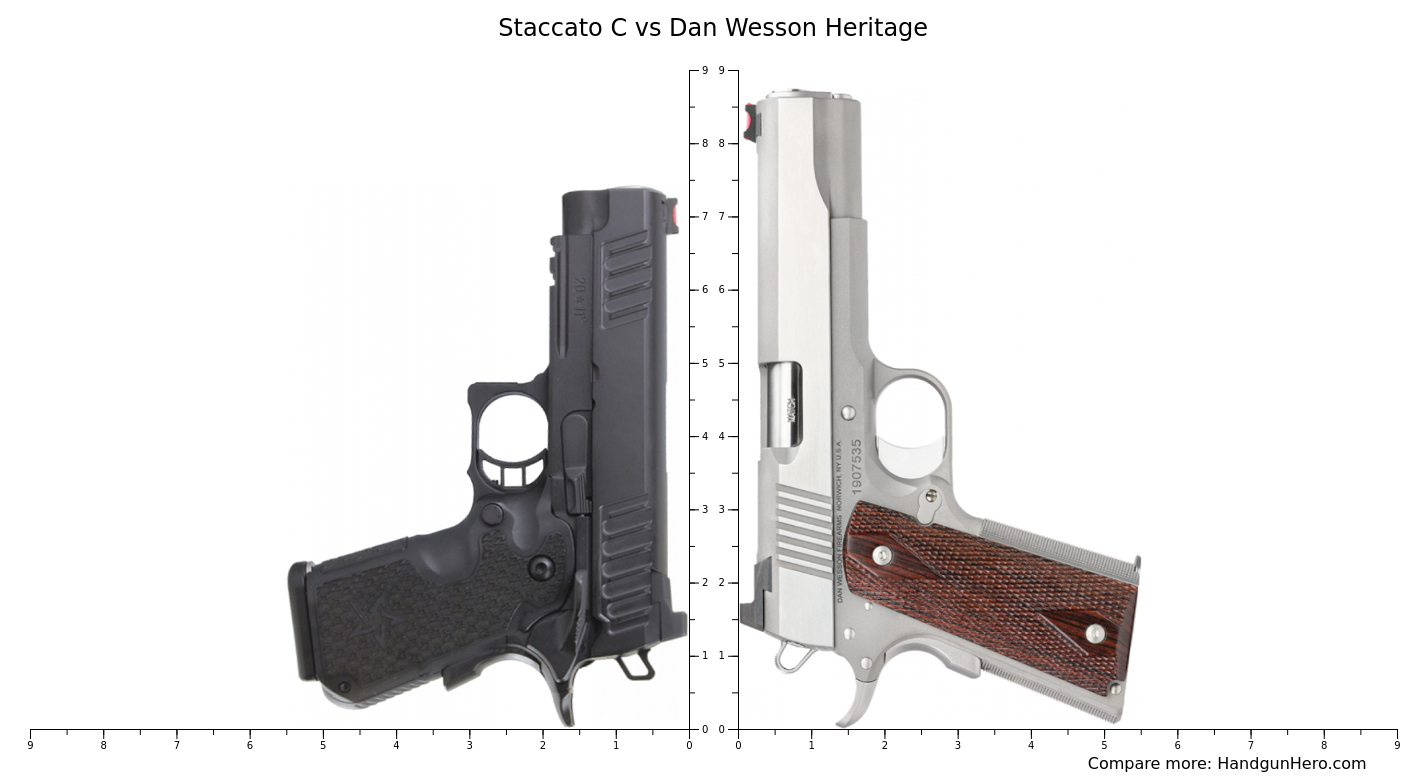 Staccato C vs Dan Wesson Heritage size comparison | Handgun Hero