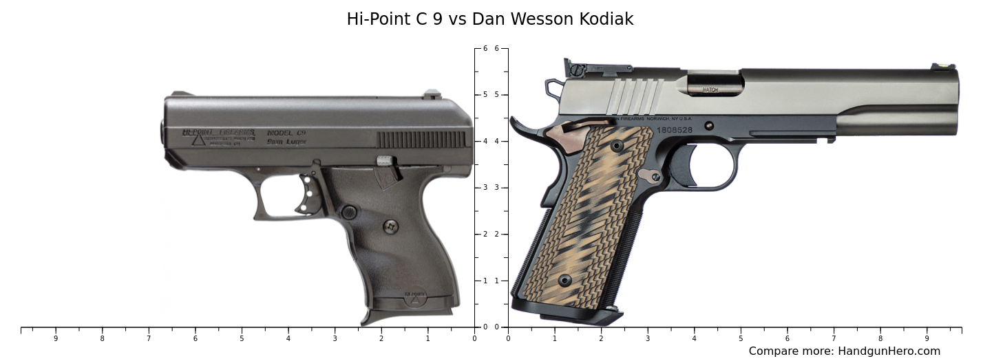 Hi-Point C 9 vs Dan Wesson Kodiak size comparison | Handgun Hero