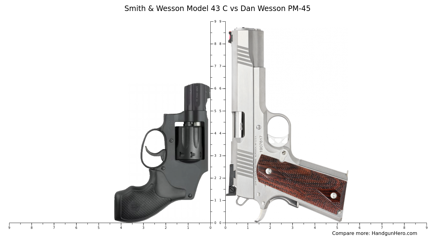 Smith & Wesson Model 43 C vs Dan Wesson PM-45 size comparison | Handgun ...