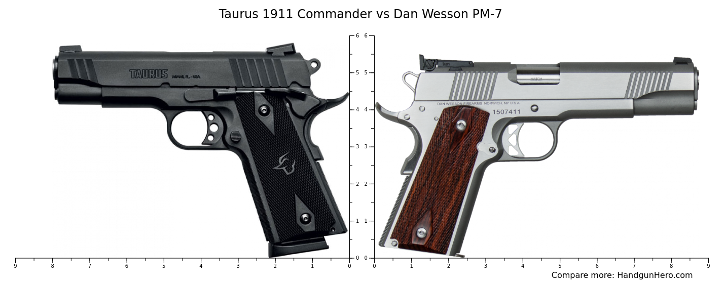 Taurus 1911 Commander vs Dan Wesson PM-7 size comparison | Handgun Hero