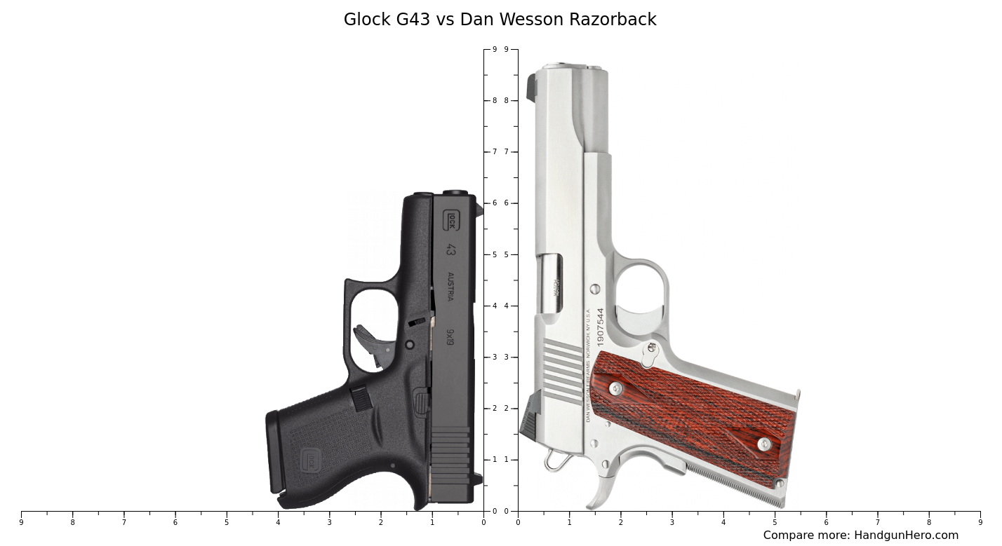 Glock G43 vs Dan Wesson Razorback size comparison | Handgun Hero
