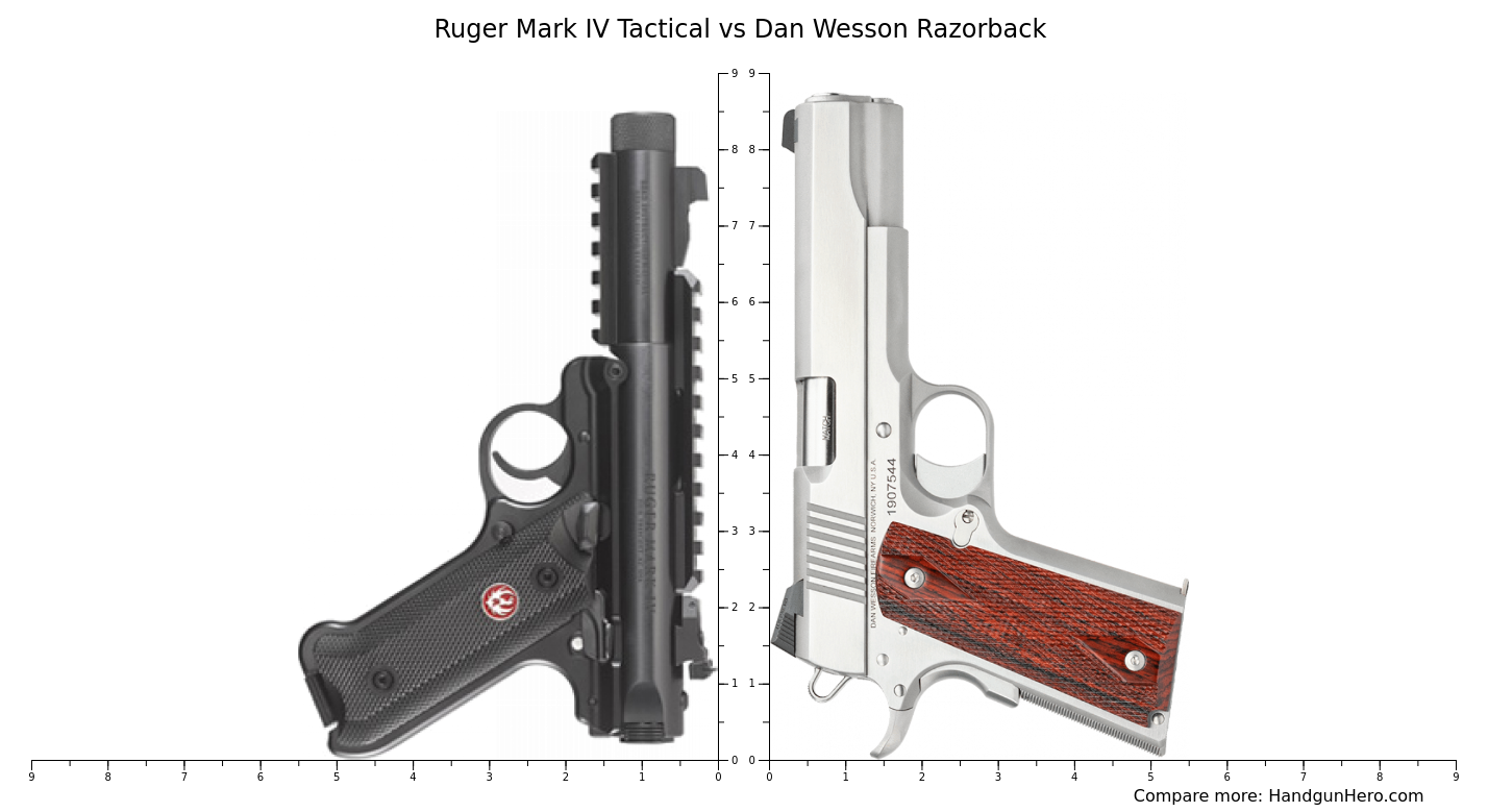 Ruger Mark IV Tactical vs Dan Wesson Razorback size comparison ...