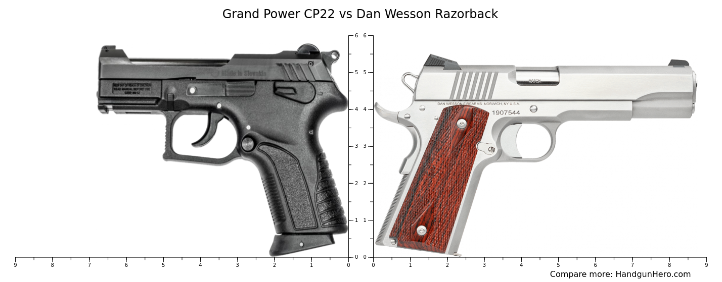 Grand Power CP22 vs Dan Wesson Razorback size comparison | Handgun Hero