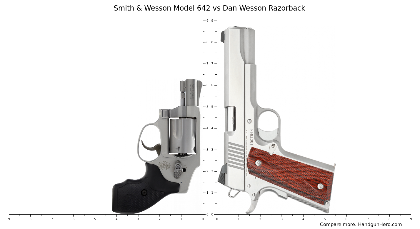 Smith & Wesson Model 642 vs Dan Wesson Razorback size comparison ...