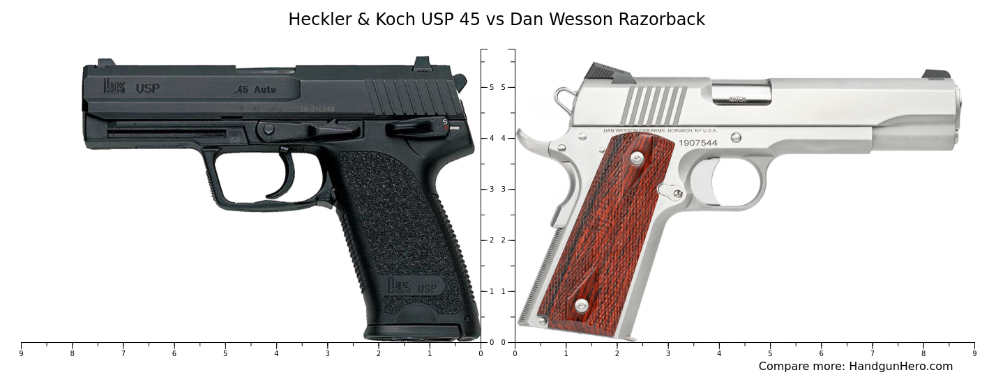 Heckler & Koch USP 45 vs Dan Wesson Razorback size comparison | Handgun ...
