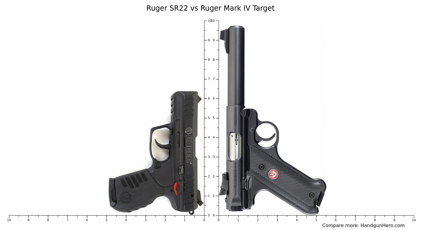 Ruger SR22 vs Ruger Mark IV Target size comparison | Handgun Hero