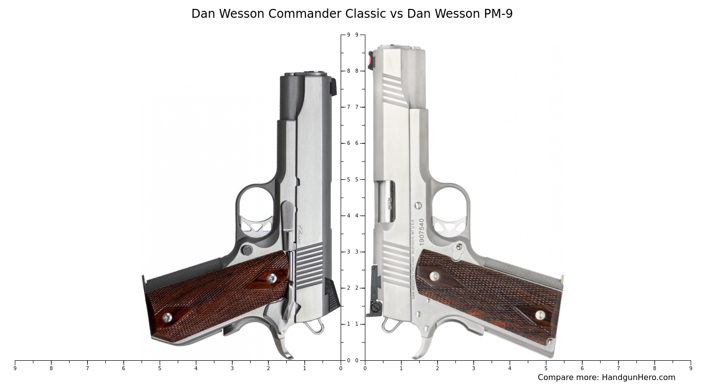 Dan Wesson Commander Classic vs Dan Wesson PM-9 size comparison ...
