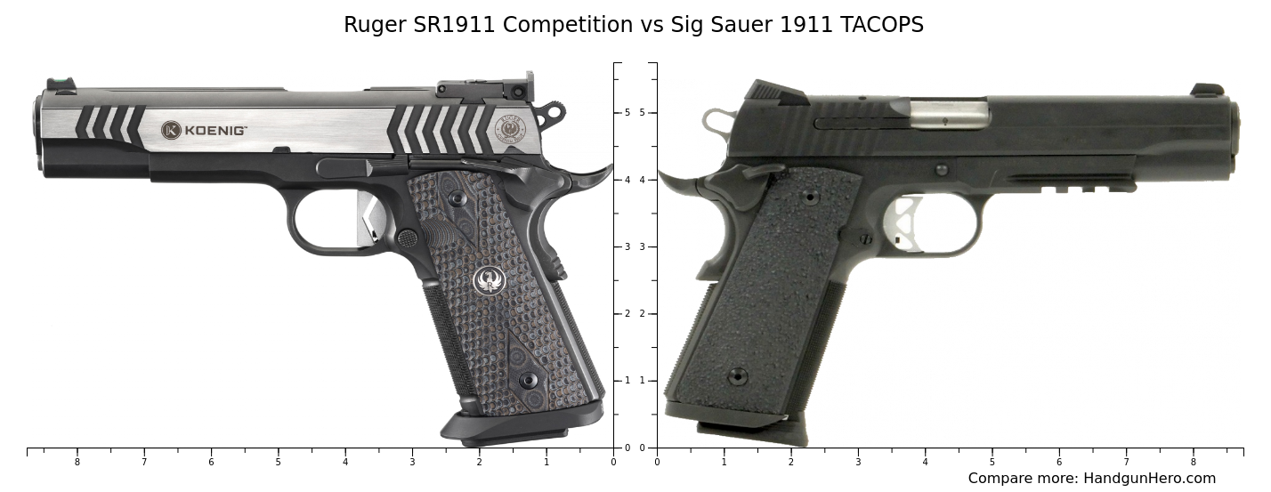 Ruger SR1911 Competition vs Sig Sauer 1911 TACOPS size comparison ...