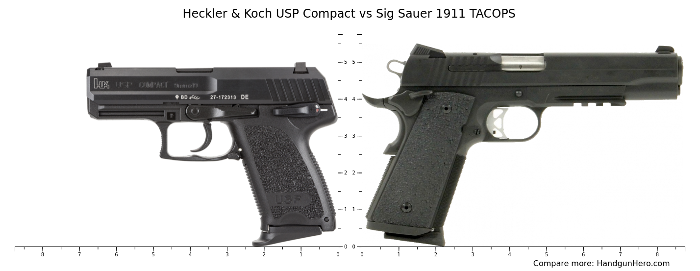 Heckler & Koch USP Compact vs Sig Sauer 1911 TACOPS size comparison ...