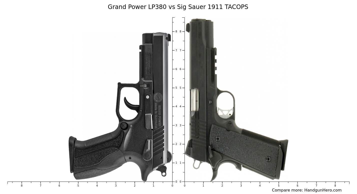 Grand Power LP380 vs Sig Sauer 1911 TACOPS size comparison | Handgun Hero