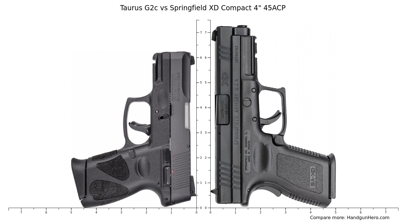 Taurus G2c vs Springfield XD Compact 4" 45ACP size comparison | Handgun ...