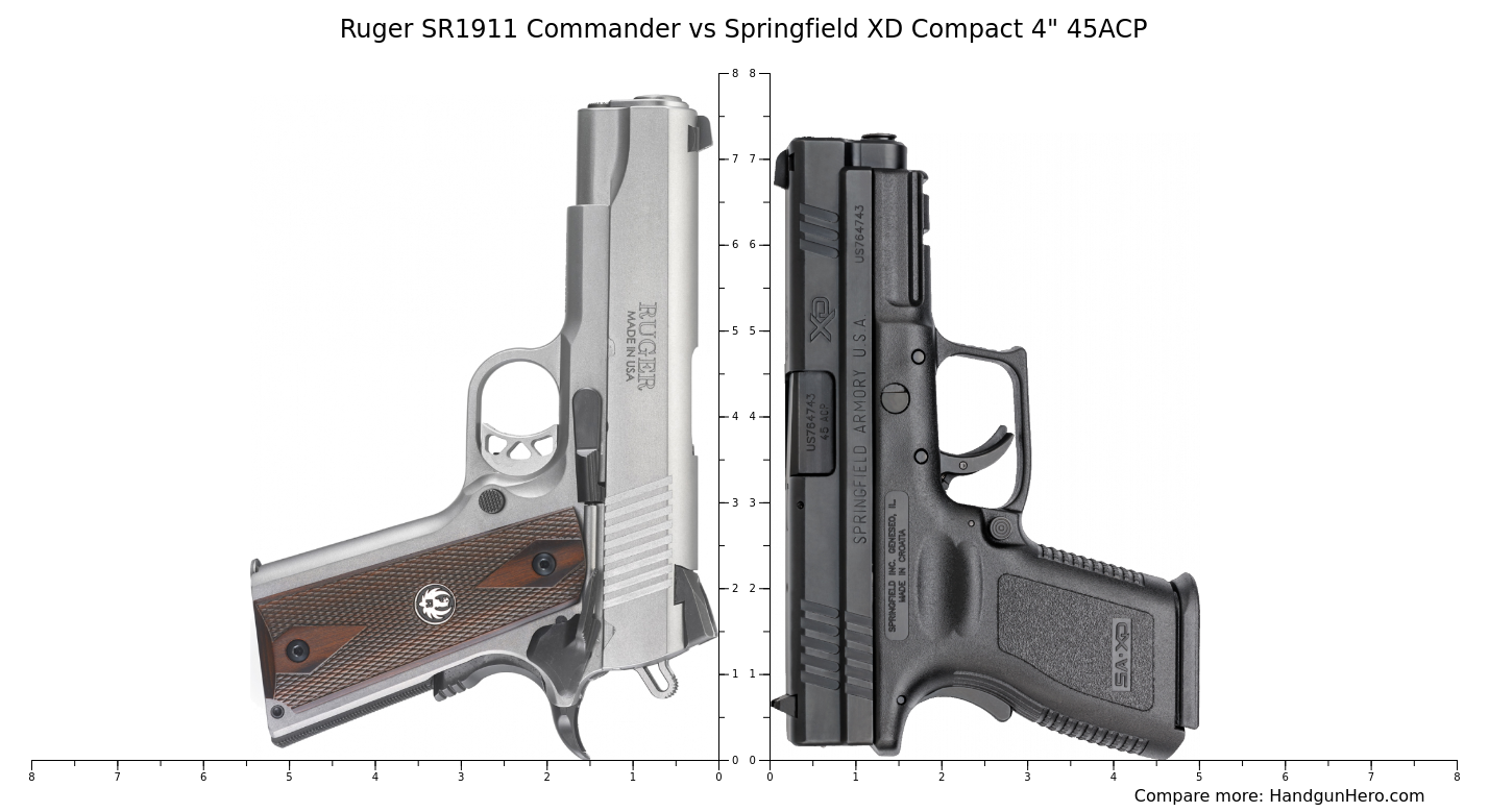 Ruger SR1911 Commander vs Springfield XD Compact 4" 45ACP size ...