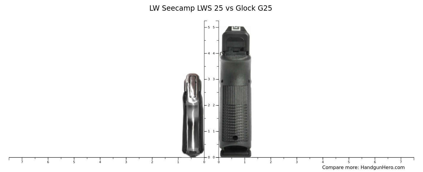 LW Seecamp LWS 25 vs Glock G25 size comparison | Handgun Hero