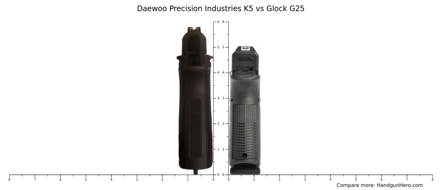 Daewoo Precision Industries K5 Vs Glock G25 Size Comparison Handgun Hero