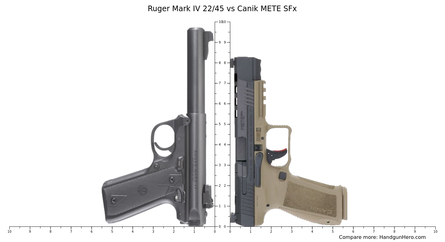 Ruger Mark IV 22/45 vs Canik METE SFx size comparison | Handgun Hero
