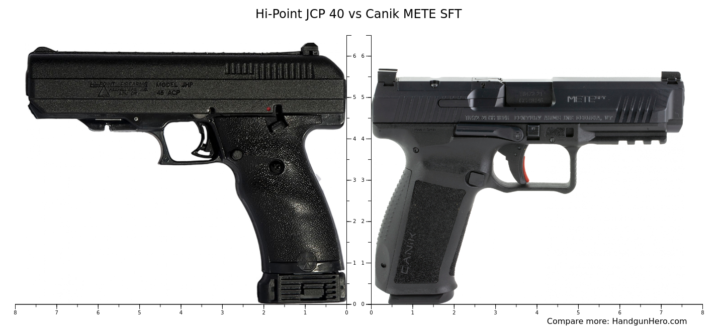 Hi-Point JCP 40 vs Canik METE SFT size comparison | Handgun Hero