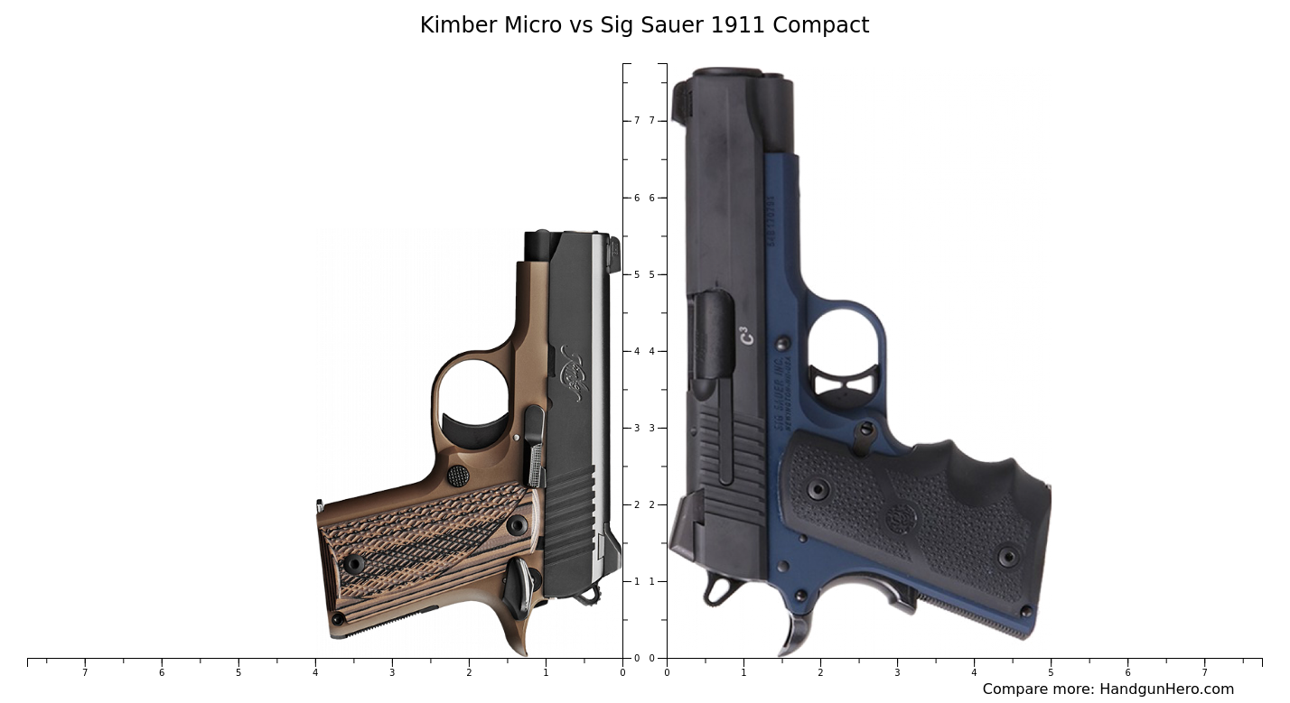 Kimber Micro vs Sig Sauer 1911 Compact vs Bul Armory 1911 Government ...