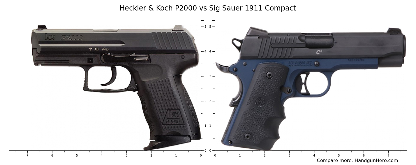 Sig Sauer 1911 Compact vs Heckler & Koch P2000 size comparison ...