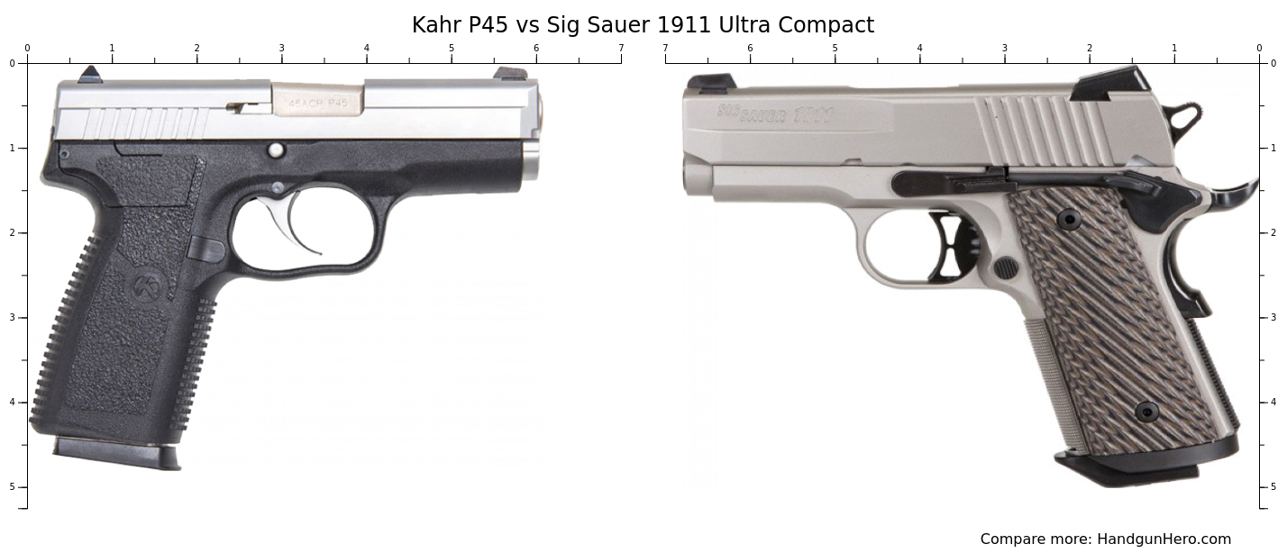 Kahr P45 vs Sig Sauer 1911 Ultra Compact size comparison | Handgun Hero