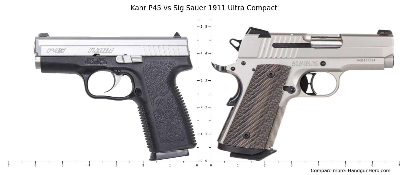 Kahr P45 vs Sig Sauer 1911 Ultra Compact size comparison | Handgun Hero
