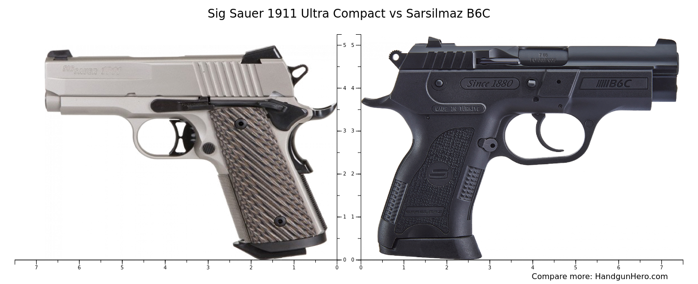 Sig Sauer 1911 Ultra Compact vs Sarsilmaz B6C size comparison | Handgun ...