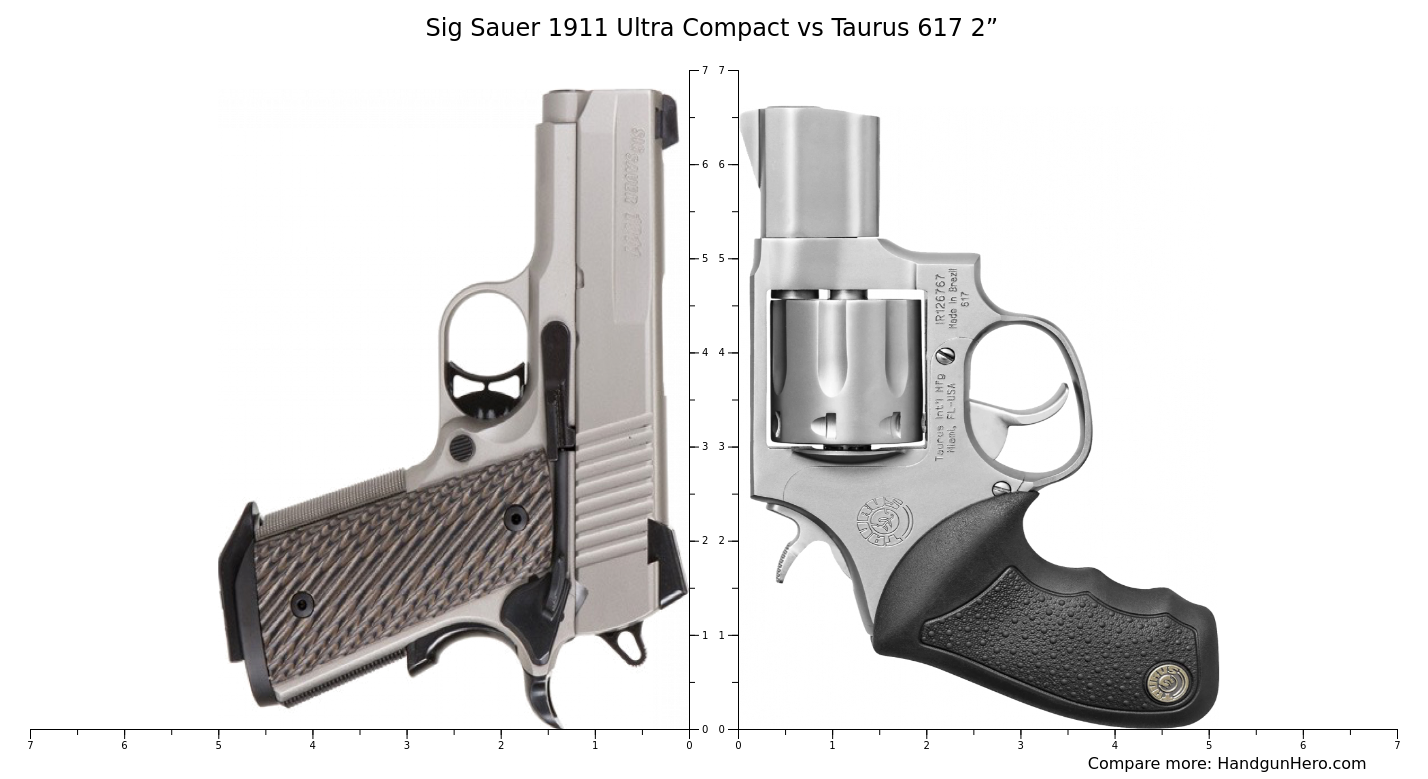 Sig Sauer 1911 Ultra Compact vs Taurus 617 2” size comparison | Handgun ...