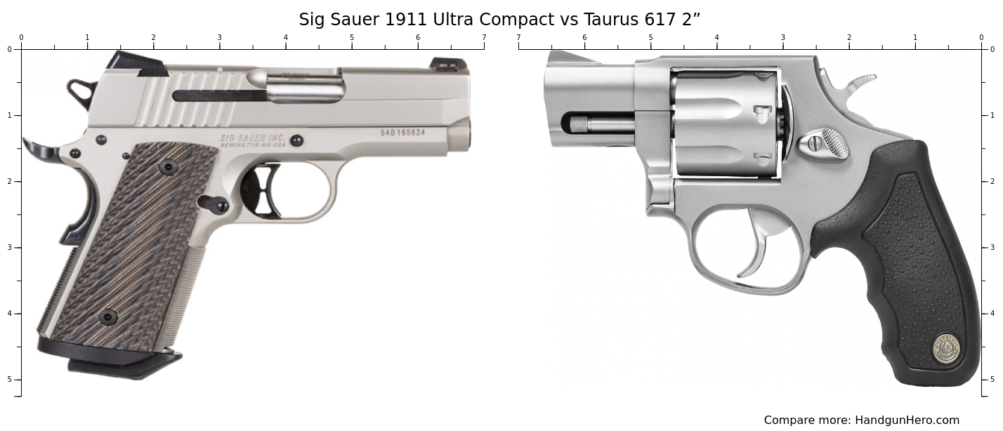Sig Sauer 1911 Ultra Compact vs Taurus 617 2” size comparison | Handgun ...