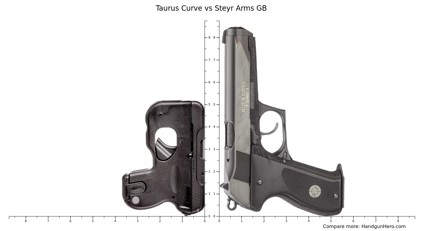 Taurus Curve vs Steyr Arms GB size comparison | Handgun Hero