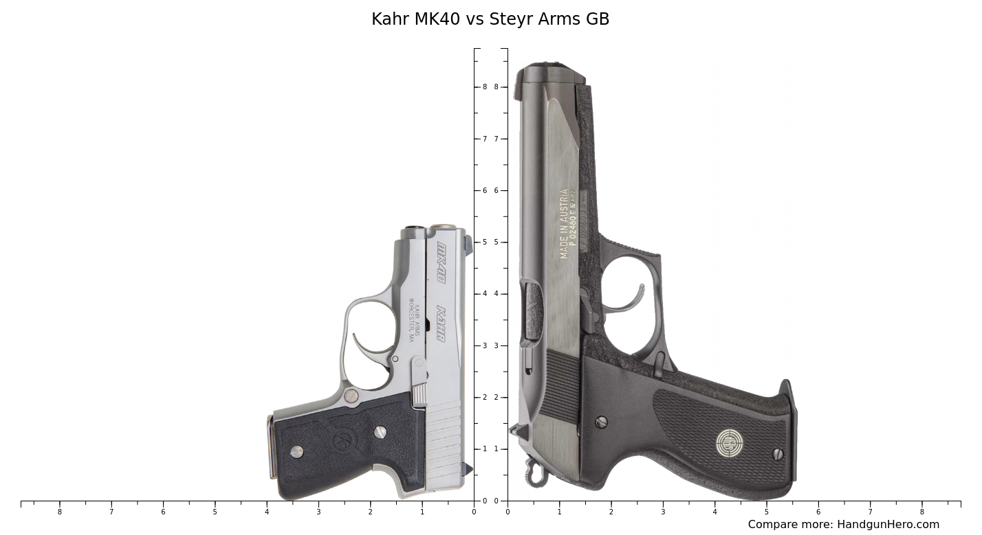 Kahr MK40 vs Steyr Arms GB size comparison | Handgun Hero