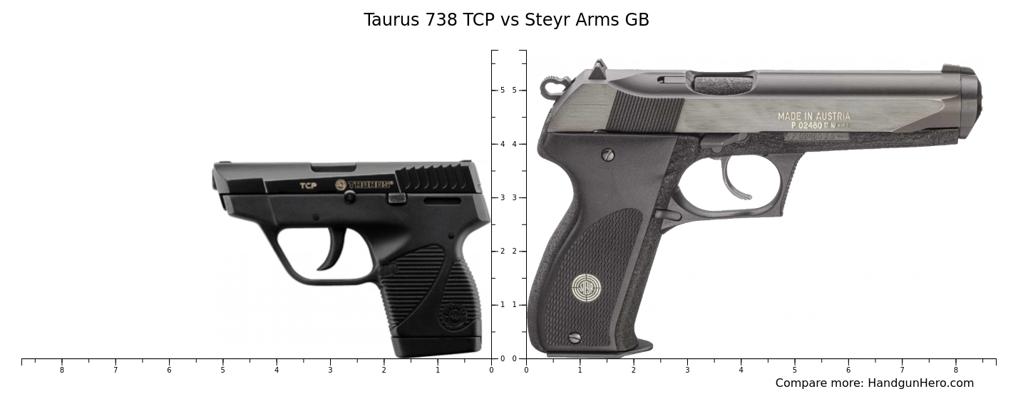 Taurus 738 TCP vs Steyr Arms GB size comparison | Handgun Hero