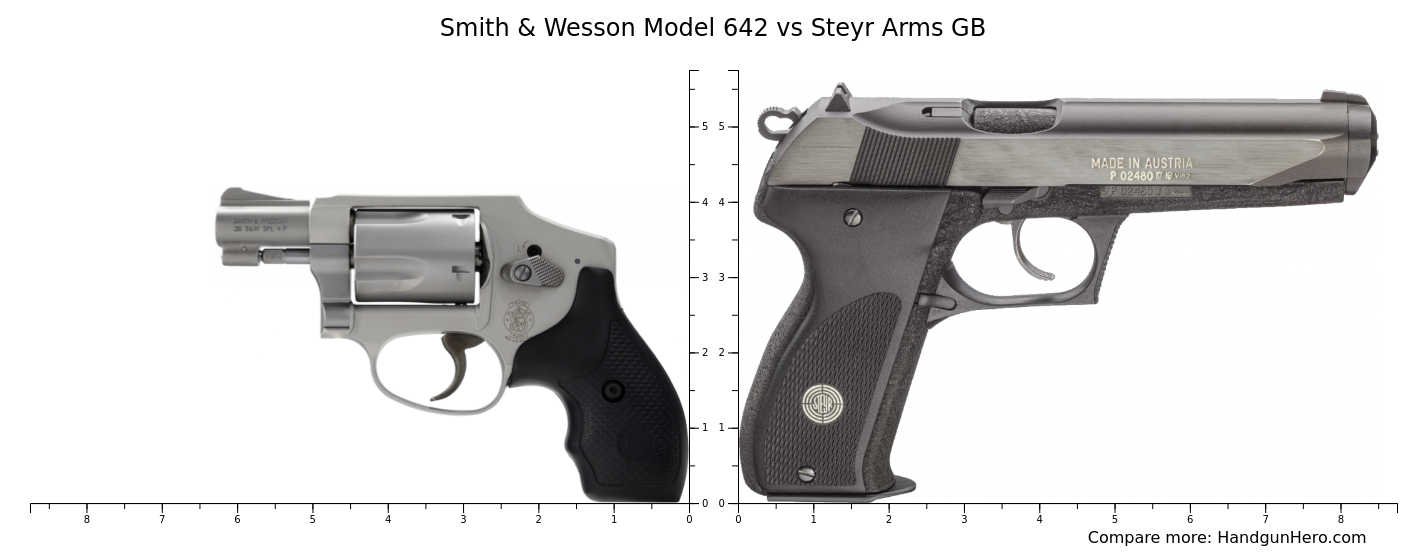 Smith & Wesson Model 642 vs Steyr Arms GB size comparison | Handgun Hero