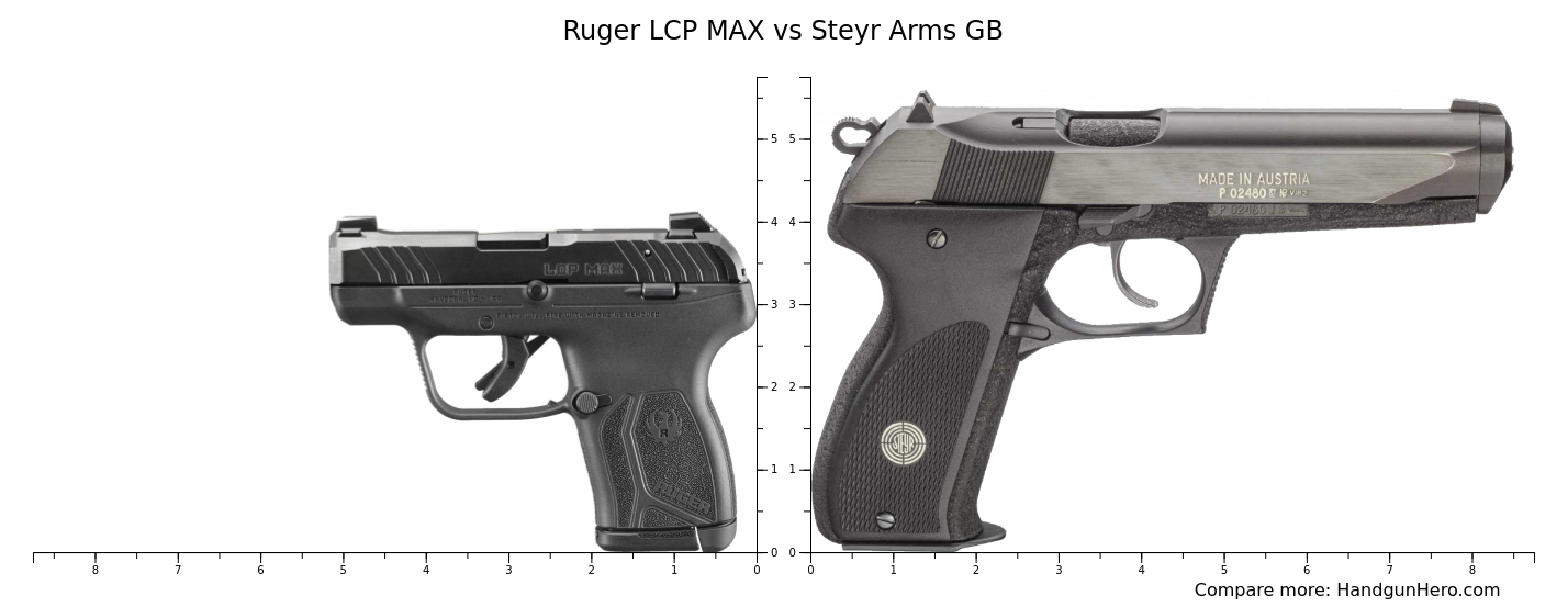 Ruger LCP MAX vs Steyr Arms GB size comparison | Handgun Hero