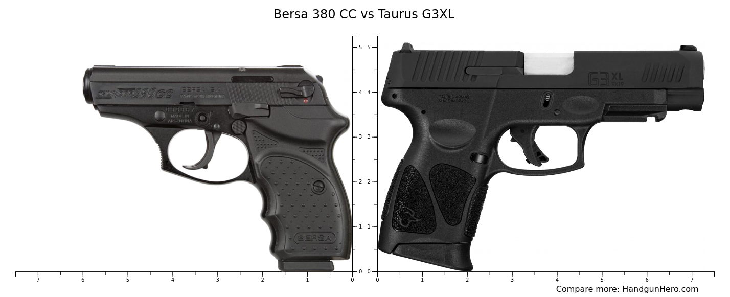 Bersa 380 CC vs Taurus G3XL size comparison | Handgun Hero