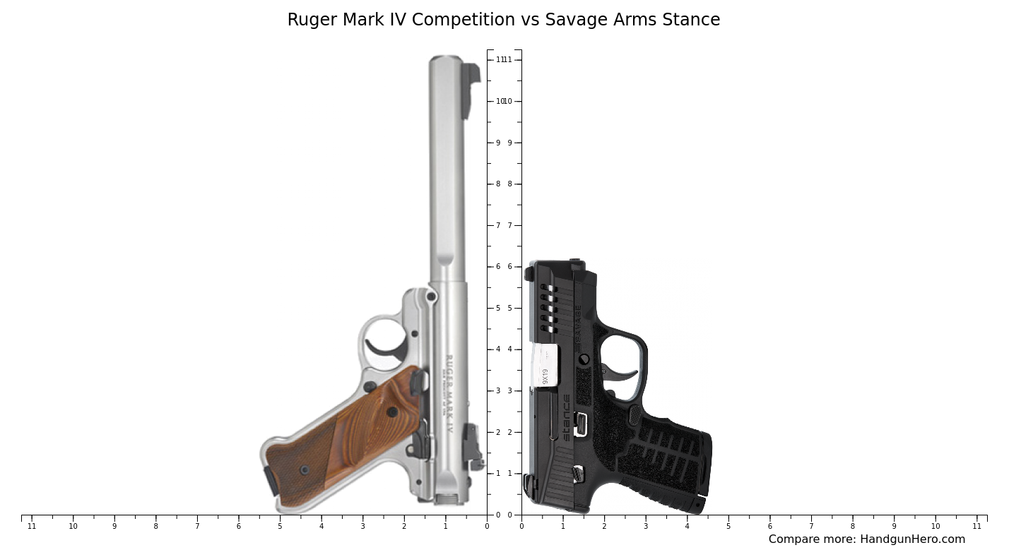 Ruger Mark IV Competition vs Savage Arms Stance size comparison ...
