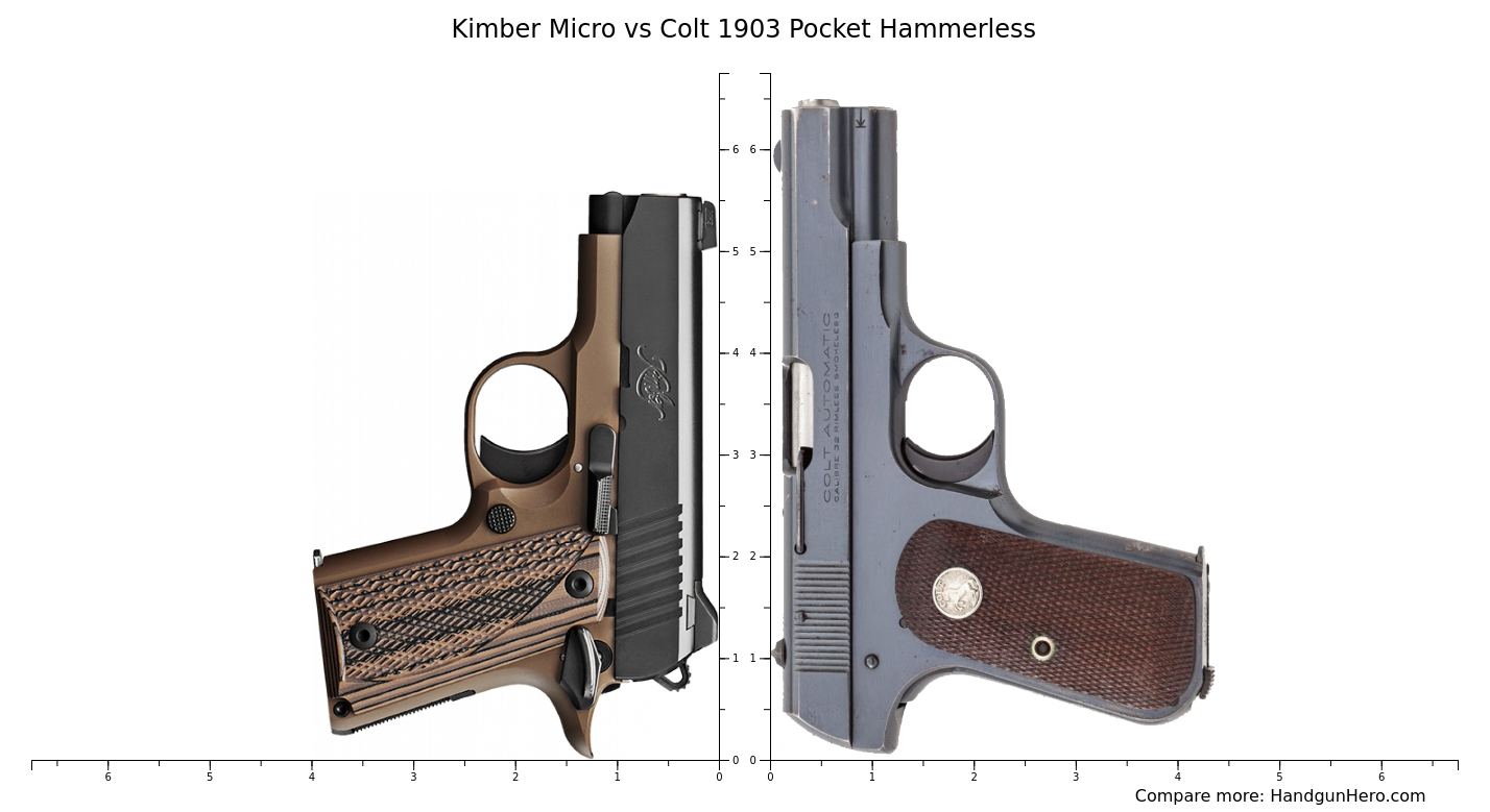 Kimber Micro vs Colt 1903 Pocket Hammerless size comparison | Handgun Hero