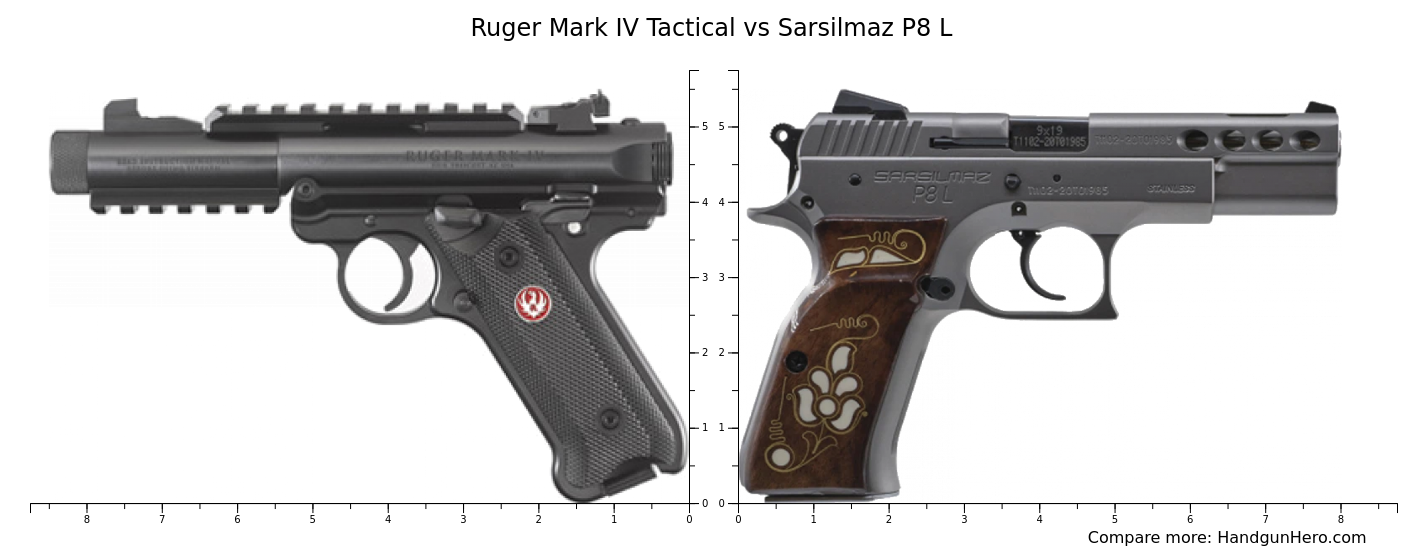 Ruger Mark IV Tactical vs Sarsilmaz P8 L size comparison | Handgun Hero