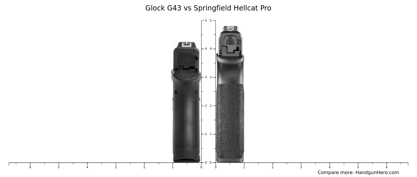 Glock G43 vs Springfield Hellcat Pro size comparison | Handgun Hero