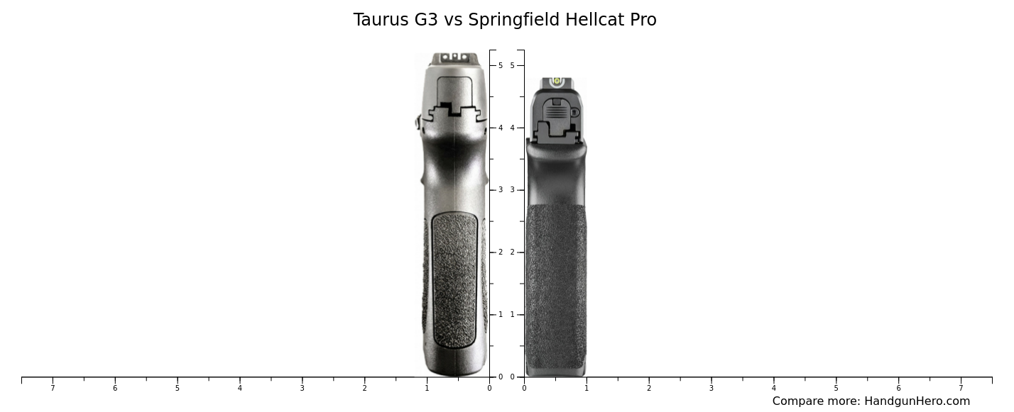 Taurus G3 vs Springfield Hellcat Pro size comparison | Handgun Hero