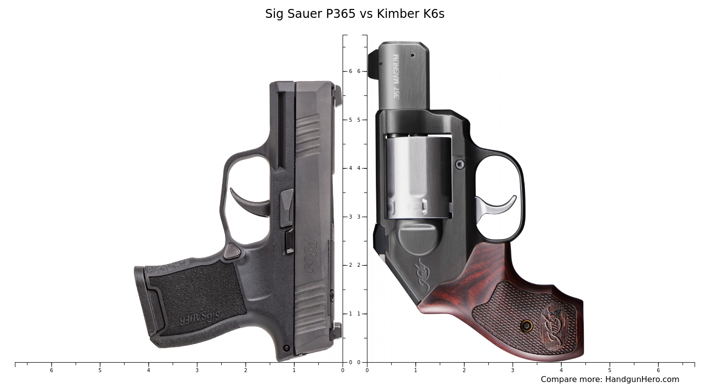 Sig Sauer P365 vs Kimber K6s vs Ruger LCP MAX size comparison | Handgun ...