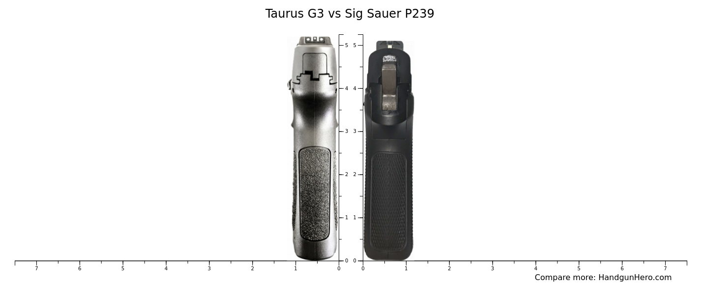 Taurus G3 vs Sig Sauer P239 size comparison | Handgun Hero