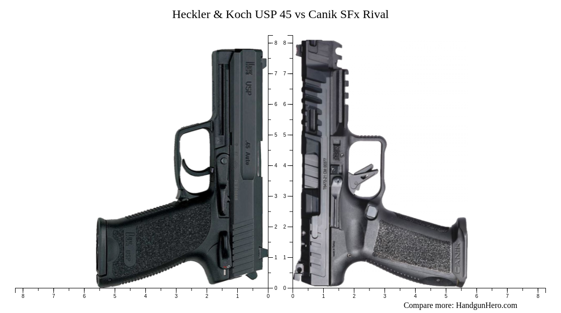 Heckler & Koch USP 45 vs Canik SFx Rival size comparison | Handgun Hero