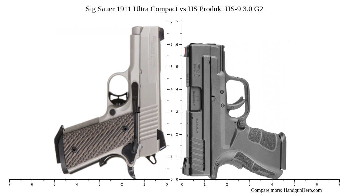 Sig Sauer 1911 Ultra Compact vs HS Produkt HS-9 3.0 G2 size comparison ...