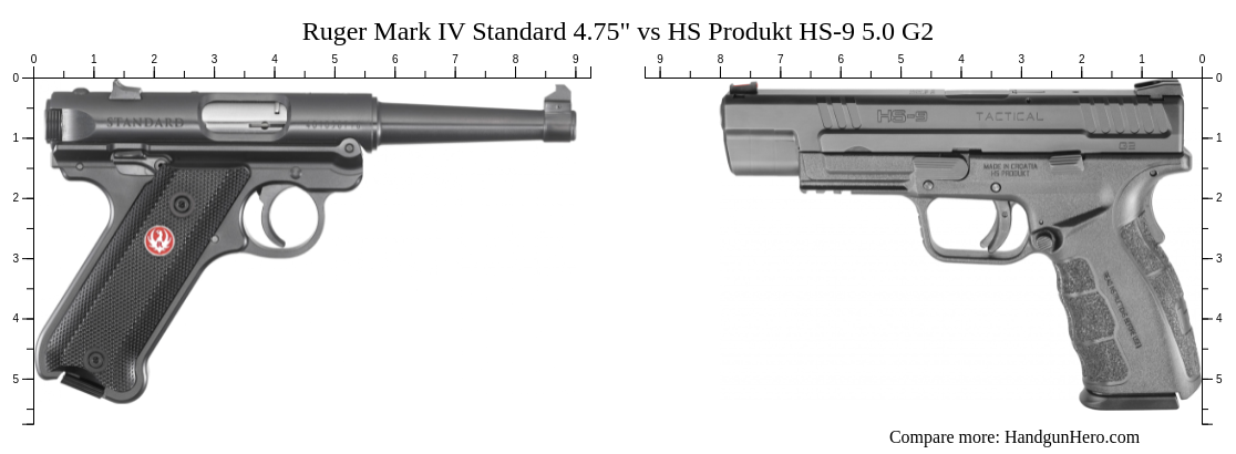 Ruger Mark IV Standard 4.75" vs HS Produkt HS-9 5.0 G2 size comparison ...