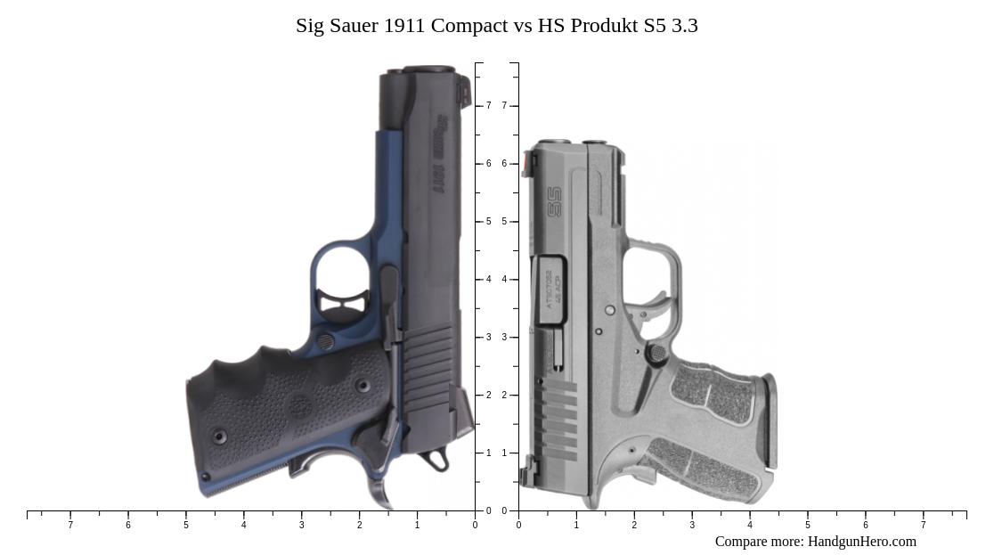 Sig Sauer 1911 Compact vs HS Produkt S5 3.3 size comparison | Handgun Hero