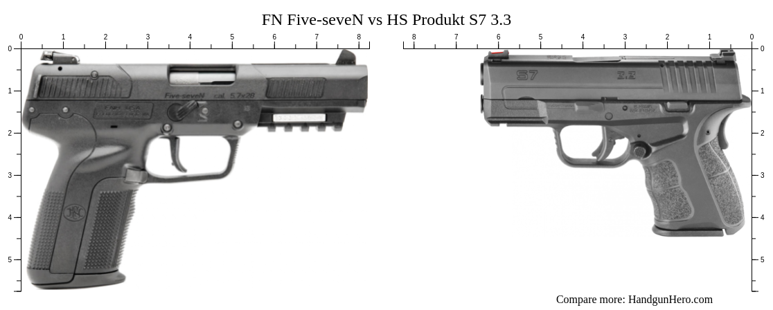 FN Five-seveN vs HS Produkt S7 3.3 size comparison | Handgun Hero