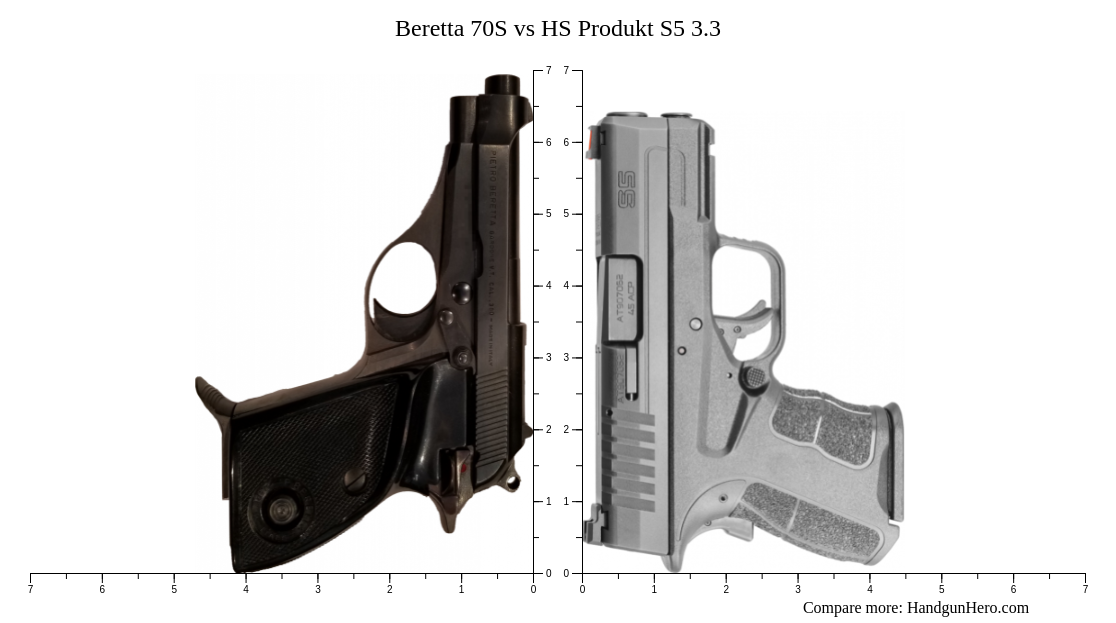 Beretta 70S vs HS Produkt S5 3.3 size comparison | Handgun Hero